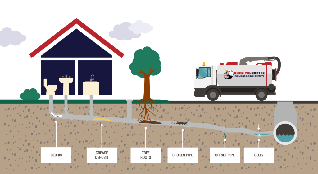 Local Drain Cleaning - Same Day Drain Cleaning - American Rooter